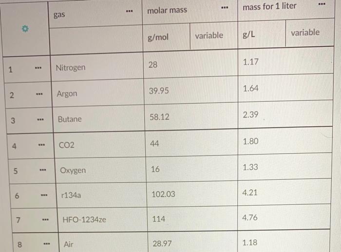Solved from your experiment, what is the volume of one mole | Chegg.com