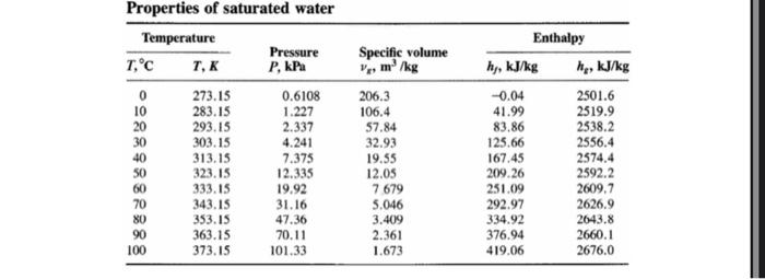 Solved Properties of saturated water Temperature Pressure | Chegg.com
