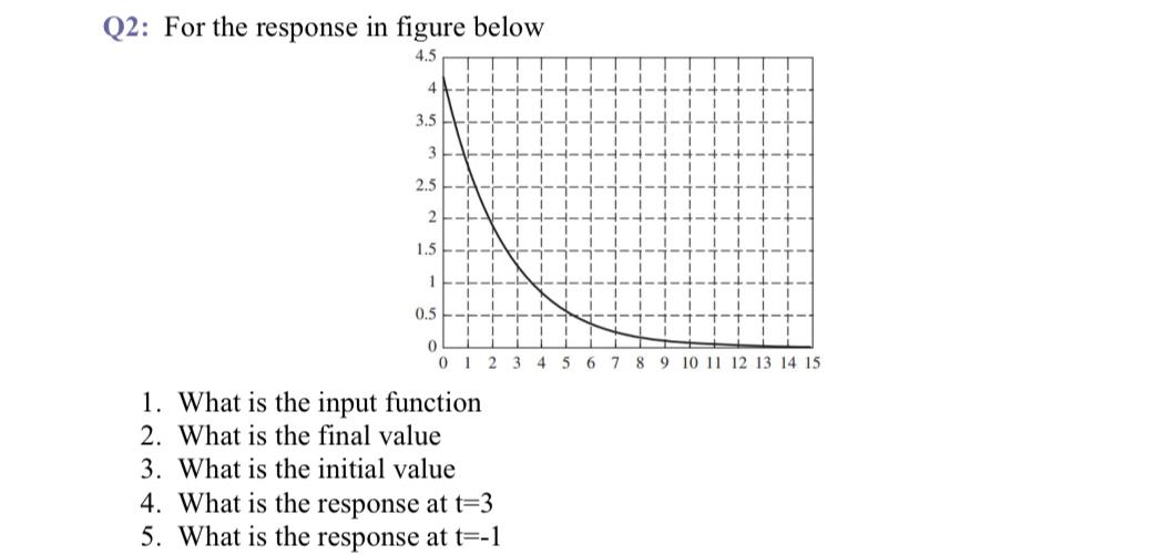 Q2: For the response in figure belowWhat is the input | Chegg.com