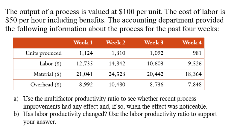 Solved The output of a process is valued at $100 ﻿per unit. | Chegg.com
