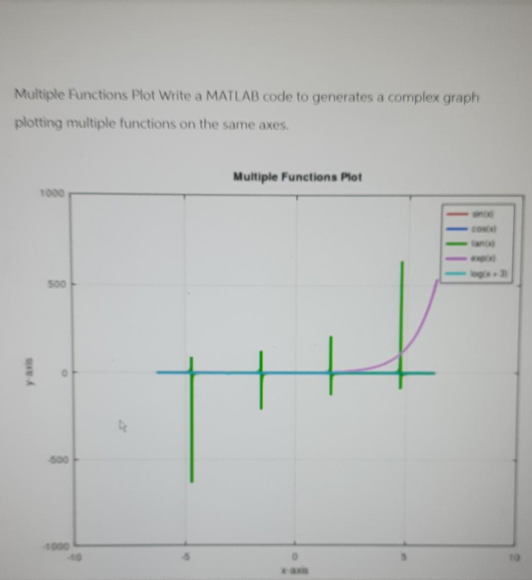 Solved Multiple Functions Plot Write A Matlab Code To 6140