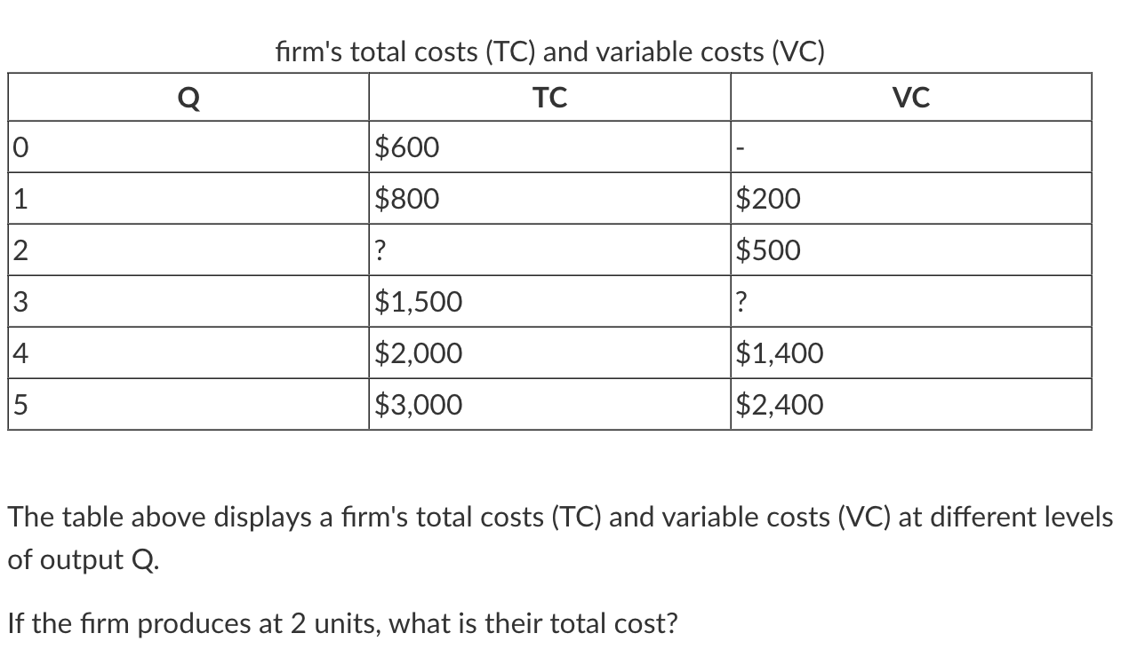 Solved firm's total costs (TC) ﻿and variable costs (VC)The | Chegg.com