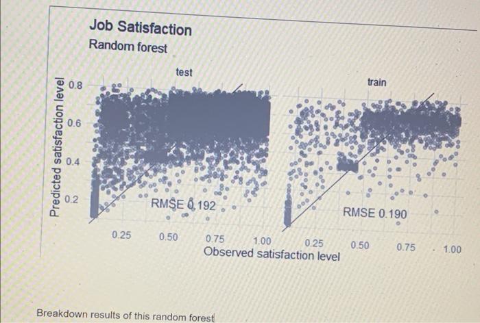 Solved Job Satisfaction Random forest test train Predicted | Chegg.com