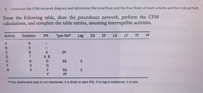 Solved 4. Construct the CPM network diagram and determine | Chegg.com