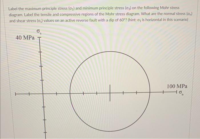 Solved Label the maximum principle stress (σ1) and minimum | Chegg.com