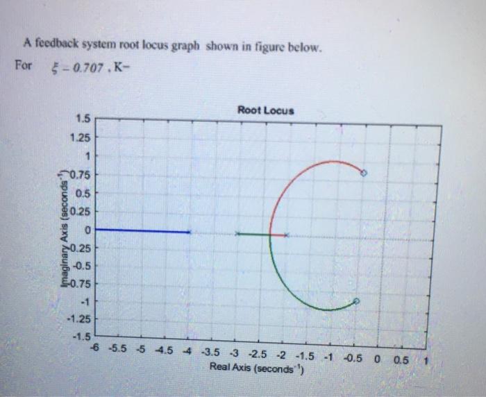 Solved A feedback system root locus graph shown in figure | Chegg.com