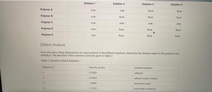 Solved Table 2. Polymer density range and identity Table | Chegg.com
