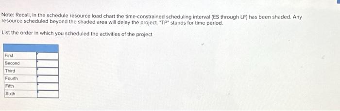 Note: Recall, in the schedule resource load chart | Chegg.com
