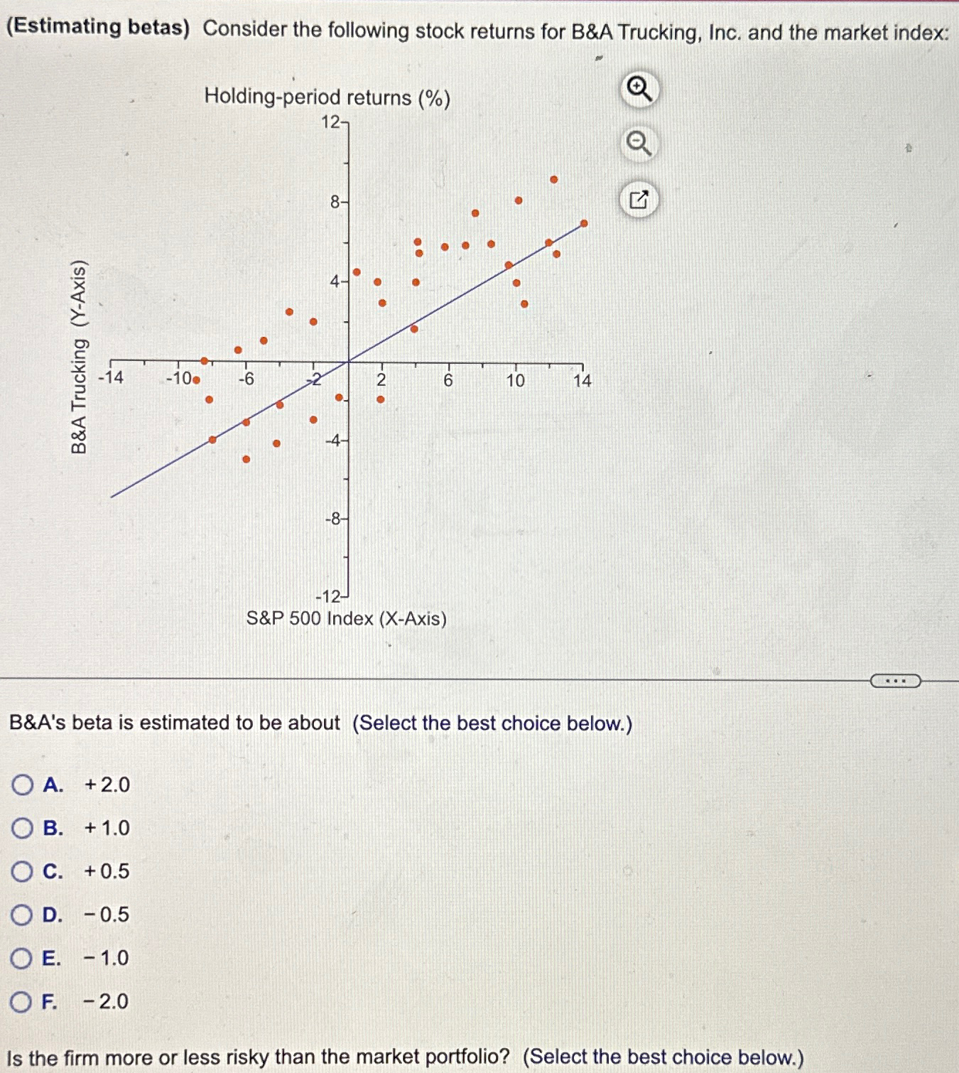 Solved (Estimating betas) ﻿Consider the following stock | Chegg.com