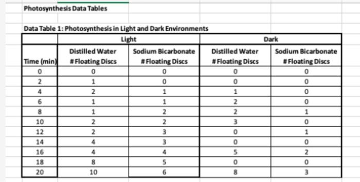 Solved Photosynthesis Data Tables Dark Sodium Bicarbonate | Chegg.com