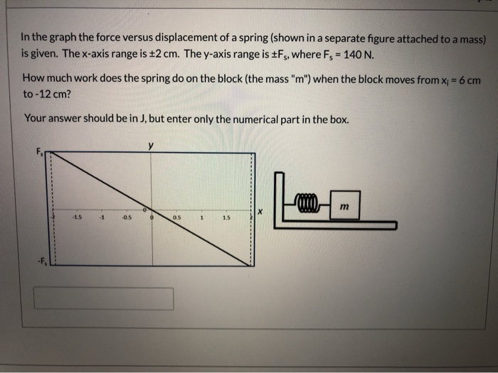Solved In the graph the force versus displacement of a | Chegg.com