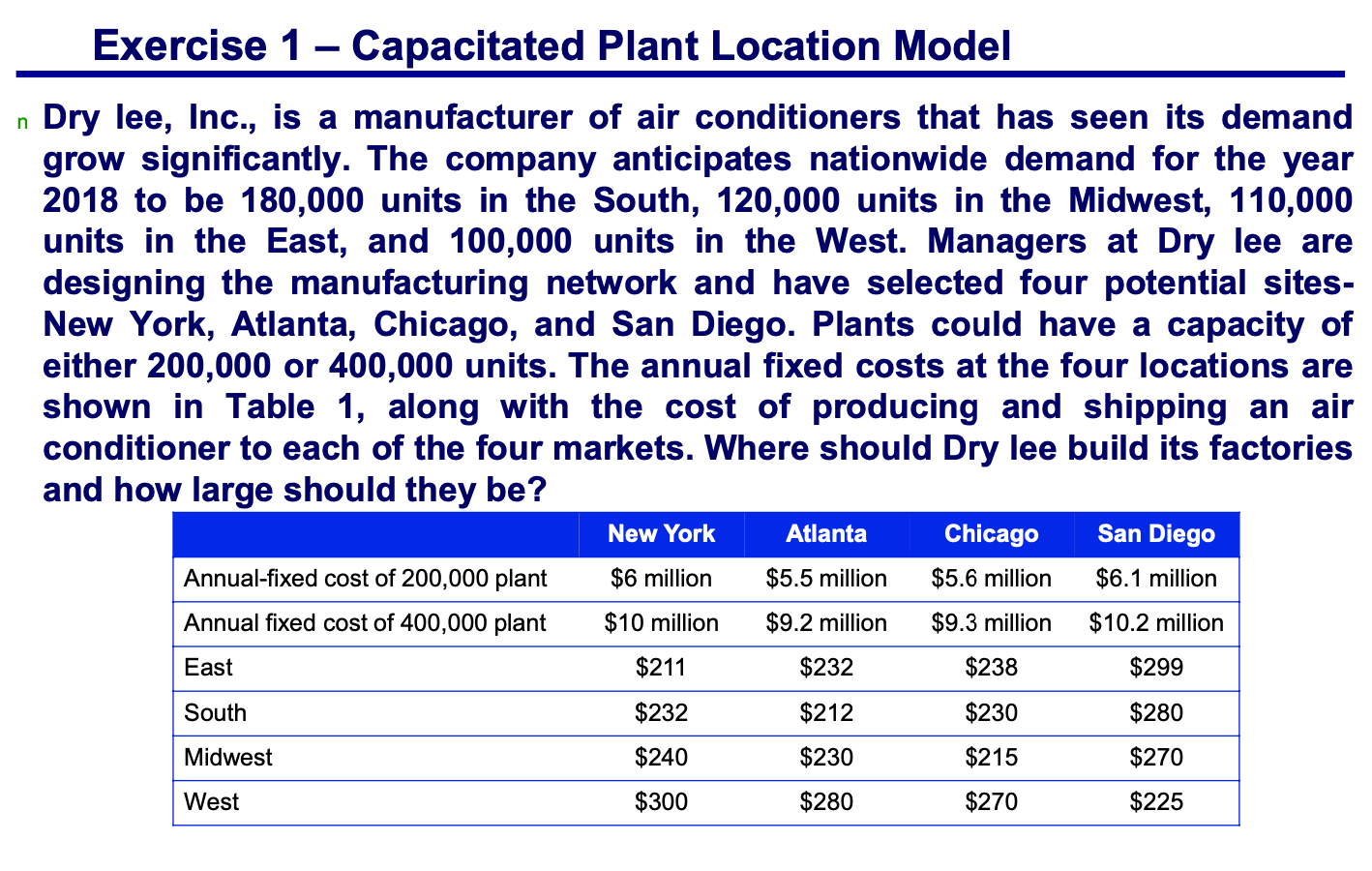 Solved Exercise 1 - ﻿Capacitated Plant Location Model Dry | Chegg.com