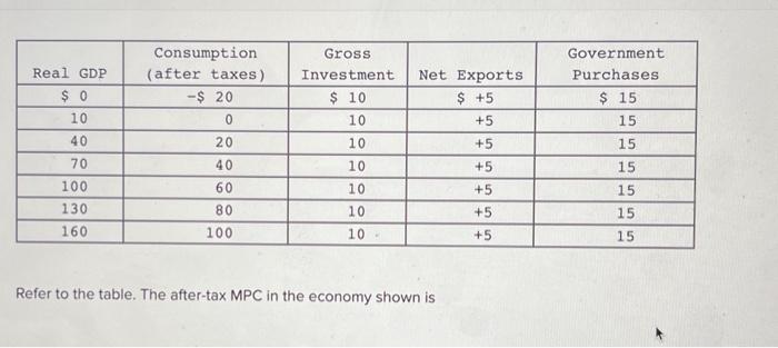 Solved Refer to the table. The after-tax MPC in the economy | Chegg.com