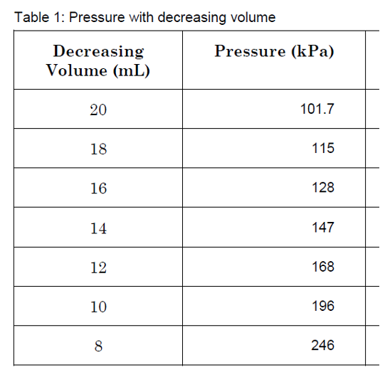 Solved II. ﻿Using four values from the table 1 ﻿data, plot a | Chegg.com
