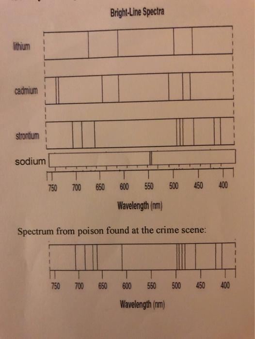 Solved Bright-Line Spectra lithium cadmium strontium sodium | Chegg.com