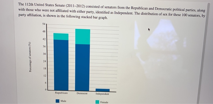 Solved The 112th United States Senate (2011-2012) consisted | Chegg.com