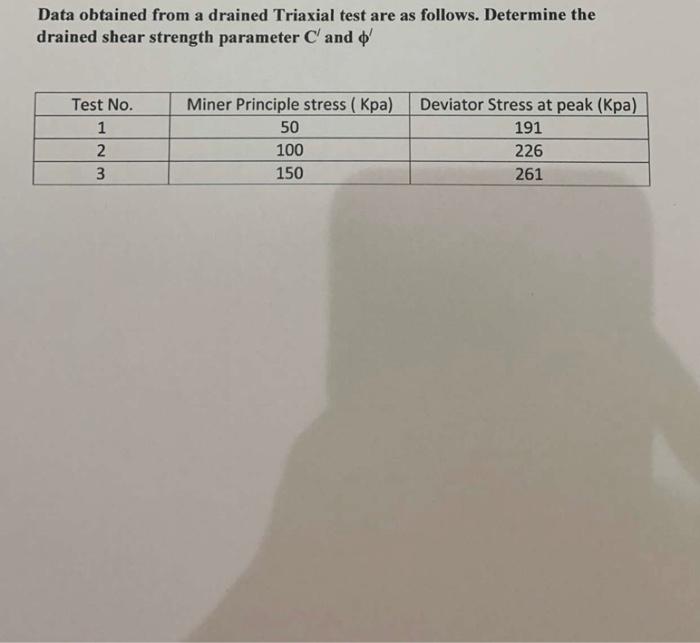 Solved Data obtained from a drained Triaxial test are as | Chegg.com