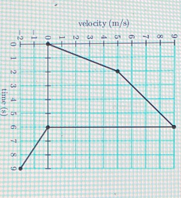 Solved velocity (m/s)What is the acceleration at 1 second? | Chegg.com