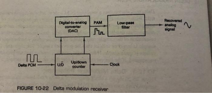 Solved FIGURE 10-22 Delta modulation receiver | Chegg.com