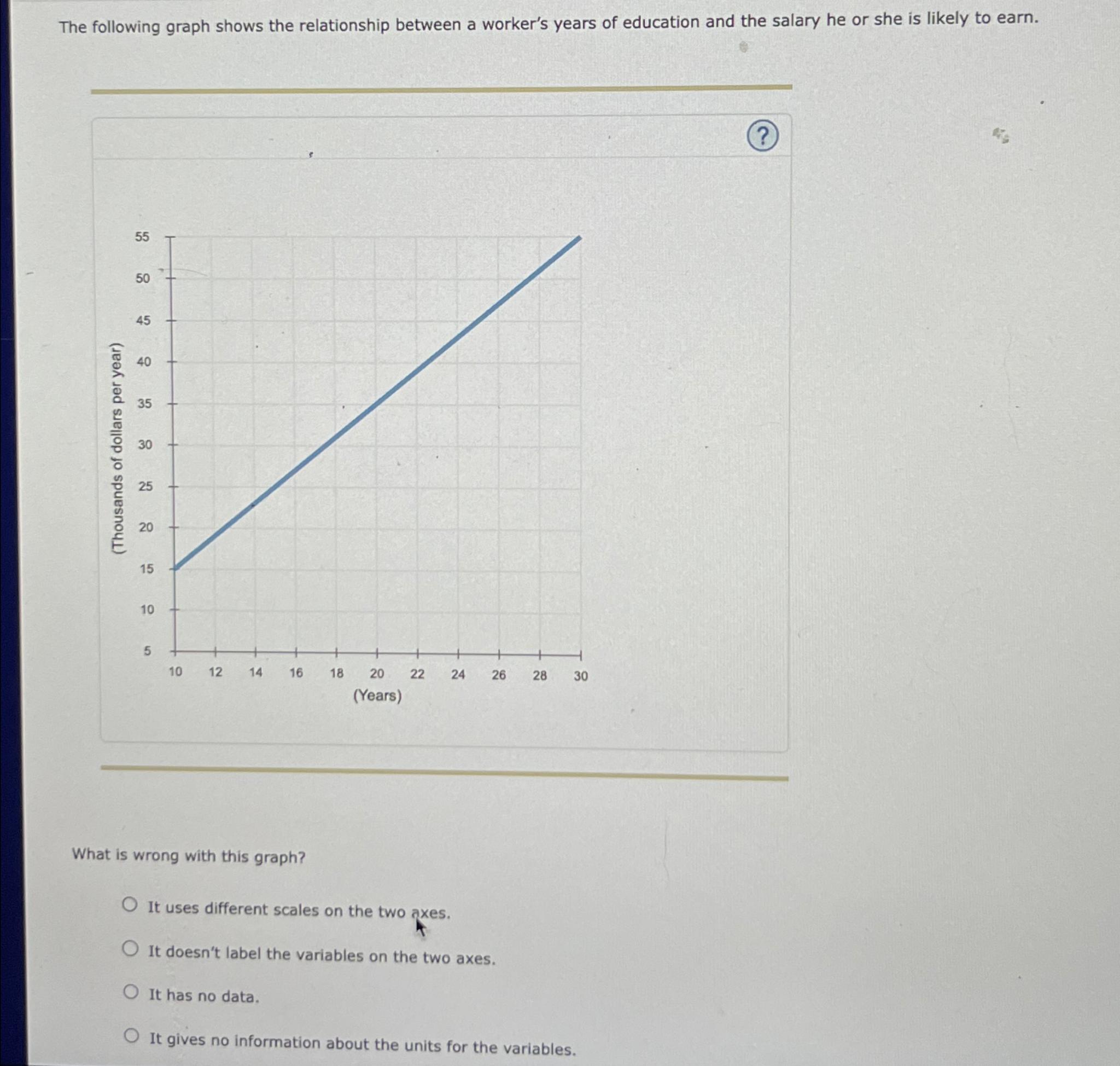 Solved The following graph shows the relationship between a | Chegg.com
