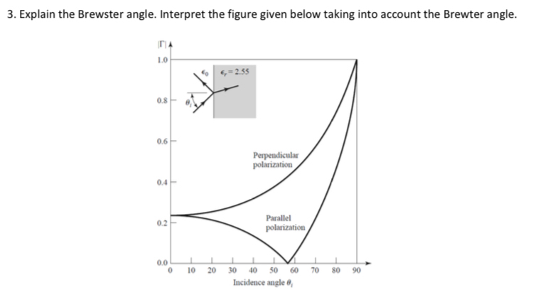 Solved Explain the Brewster angle. Interpret the figure | Chegg.com