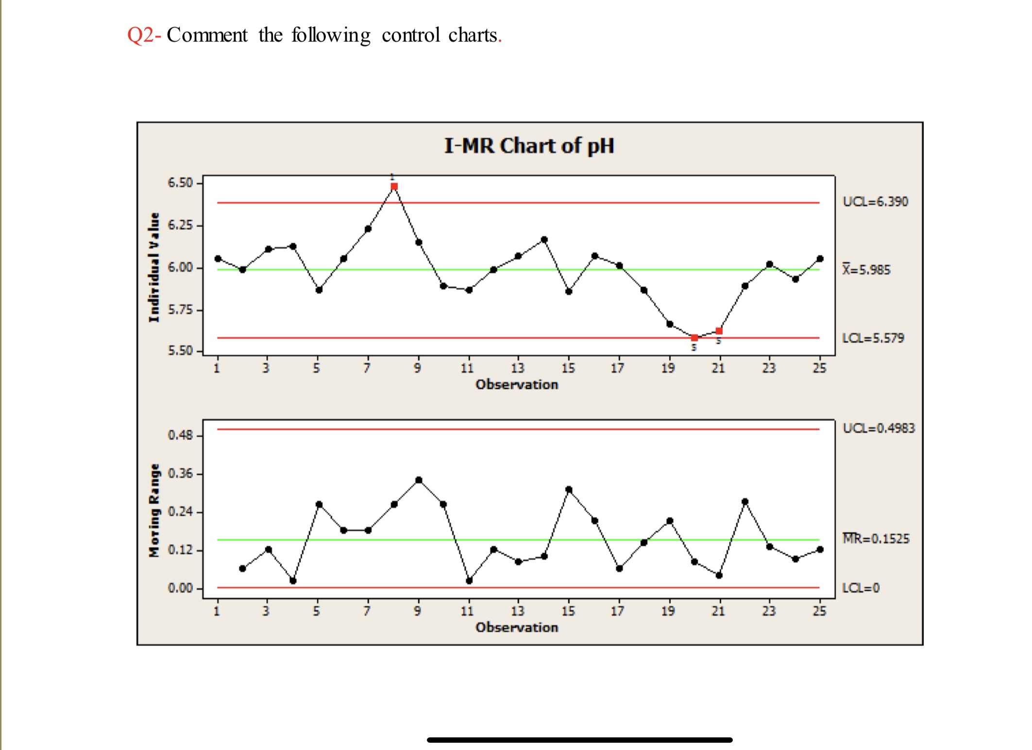 Solved Q2- ﻿Comment the following control charts. | Chegg.com