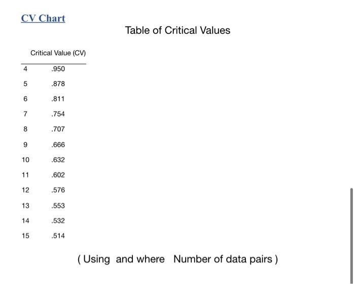 CV Chart Table of Critical Values Critical Value (CV) | Chegg.com