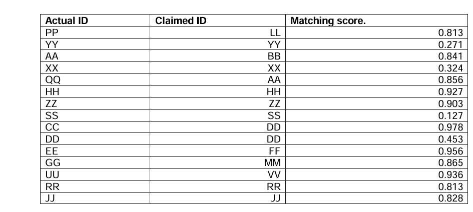 Solved You have been hired as a Biometric solution | Chegg.com