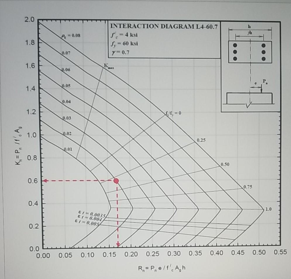 Solved 2.0 INTERACTION DIAGRAM L4-60.7 b A=0.08 1.8 = 4 ksi | Chegg.com