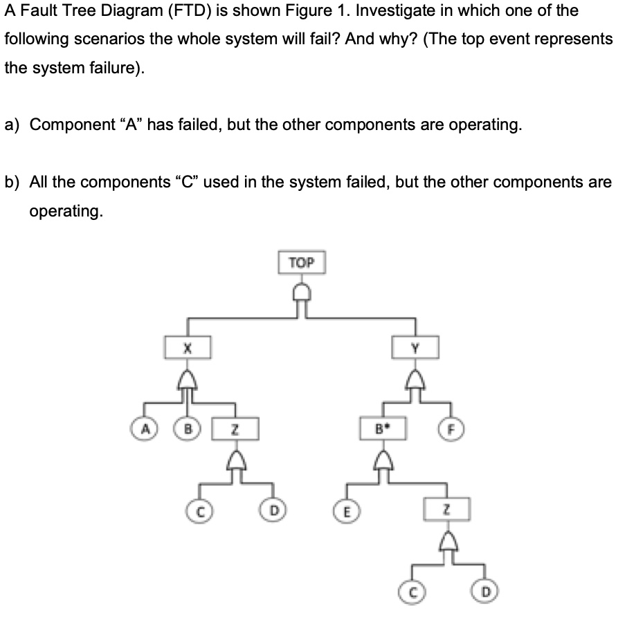 Solved A Fault Tree Diagram (FTD) ﻿is shown Figure 1. | Chegg.com