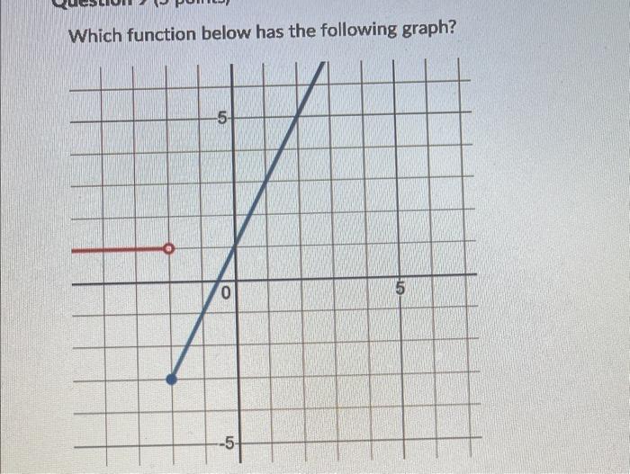 Solved Which function below has the following | Chegg.com