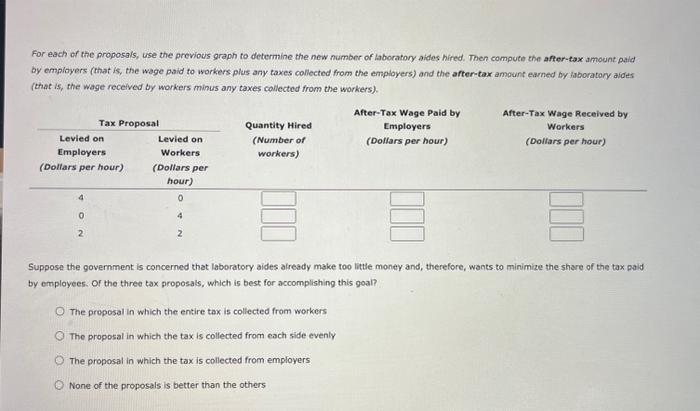 Solved The following graph givos the laber market for | Chegg.com