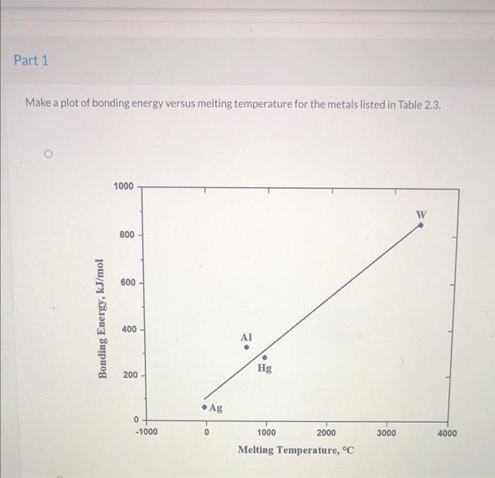 Solved Make a plot of bonding energy versus melting | Chegg.com