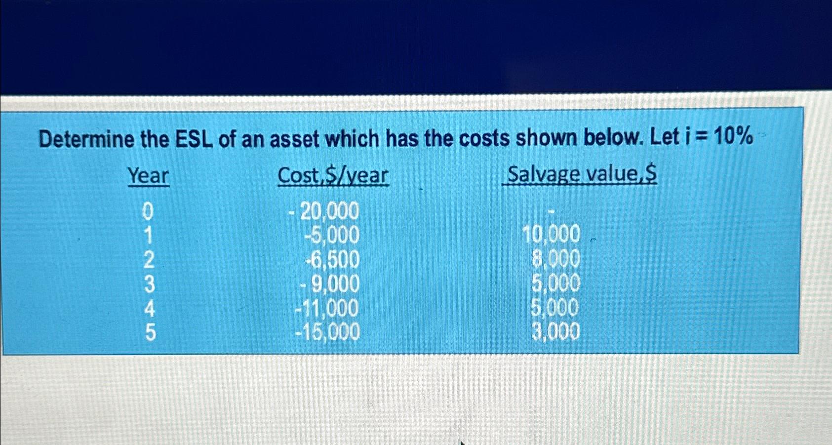 Solved Determine the ESL of an asset which has the costs | Chegg.com
