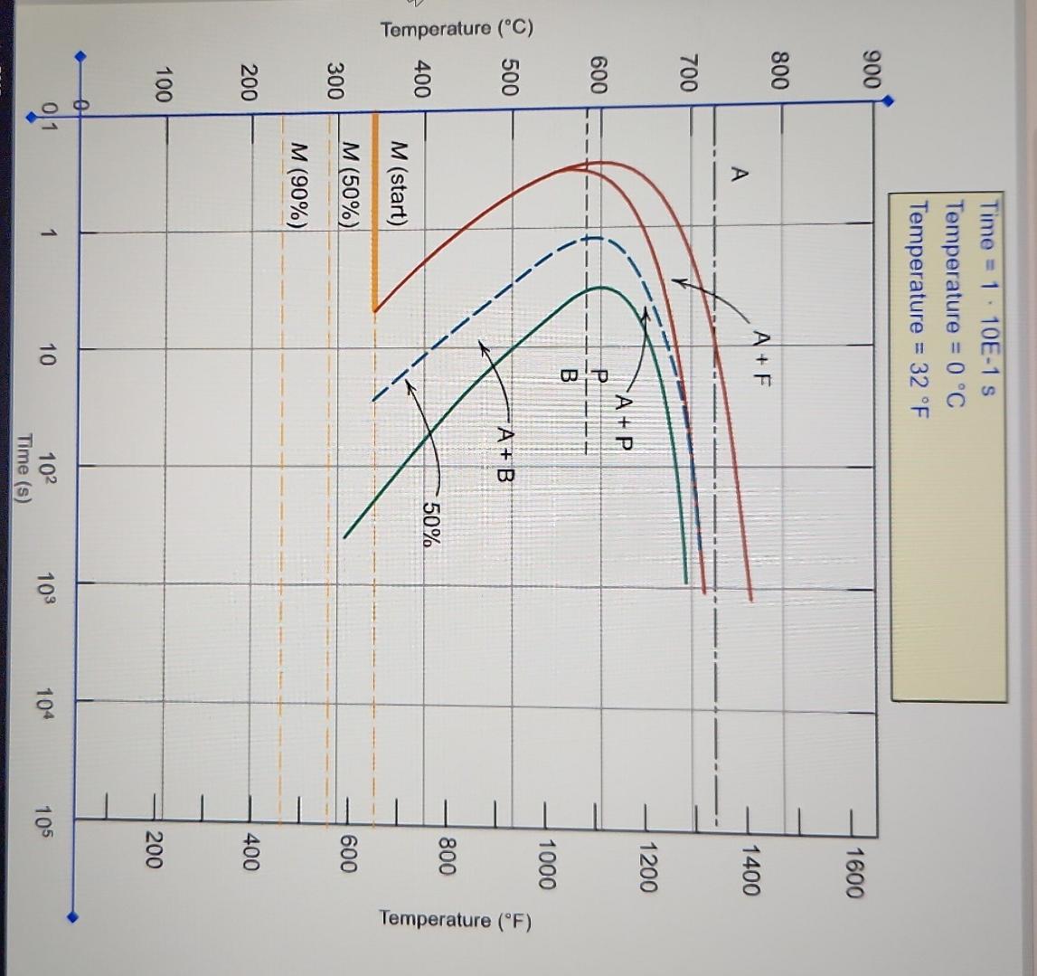 Solved Using the isothermal transformation diagram for a | Chegg.com