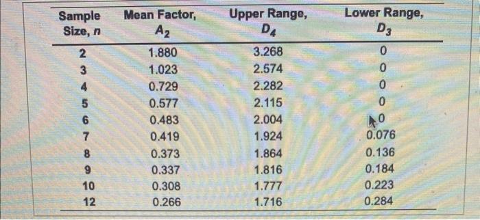 Solved UCL and LCL please. also find them if 3 standard | Chegg.com