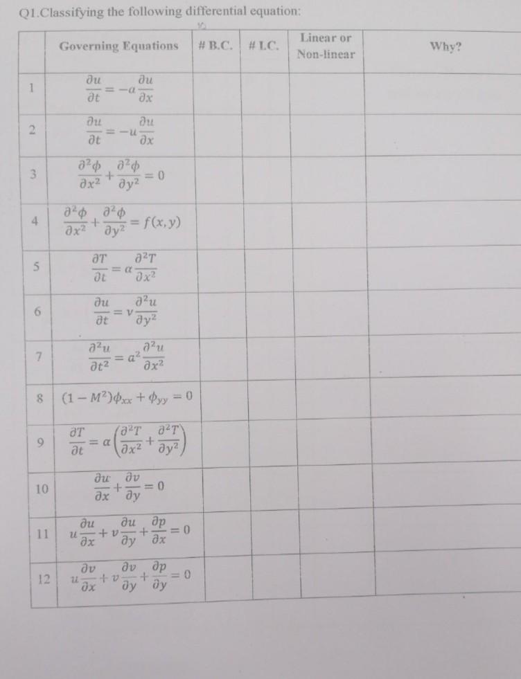 Solved Q1. Classifying the following differential equation: | Chegg.com