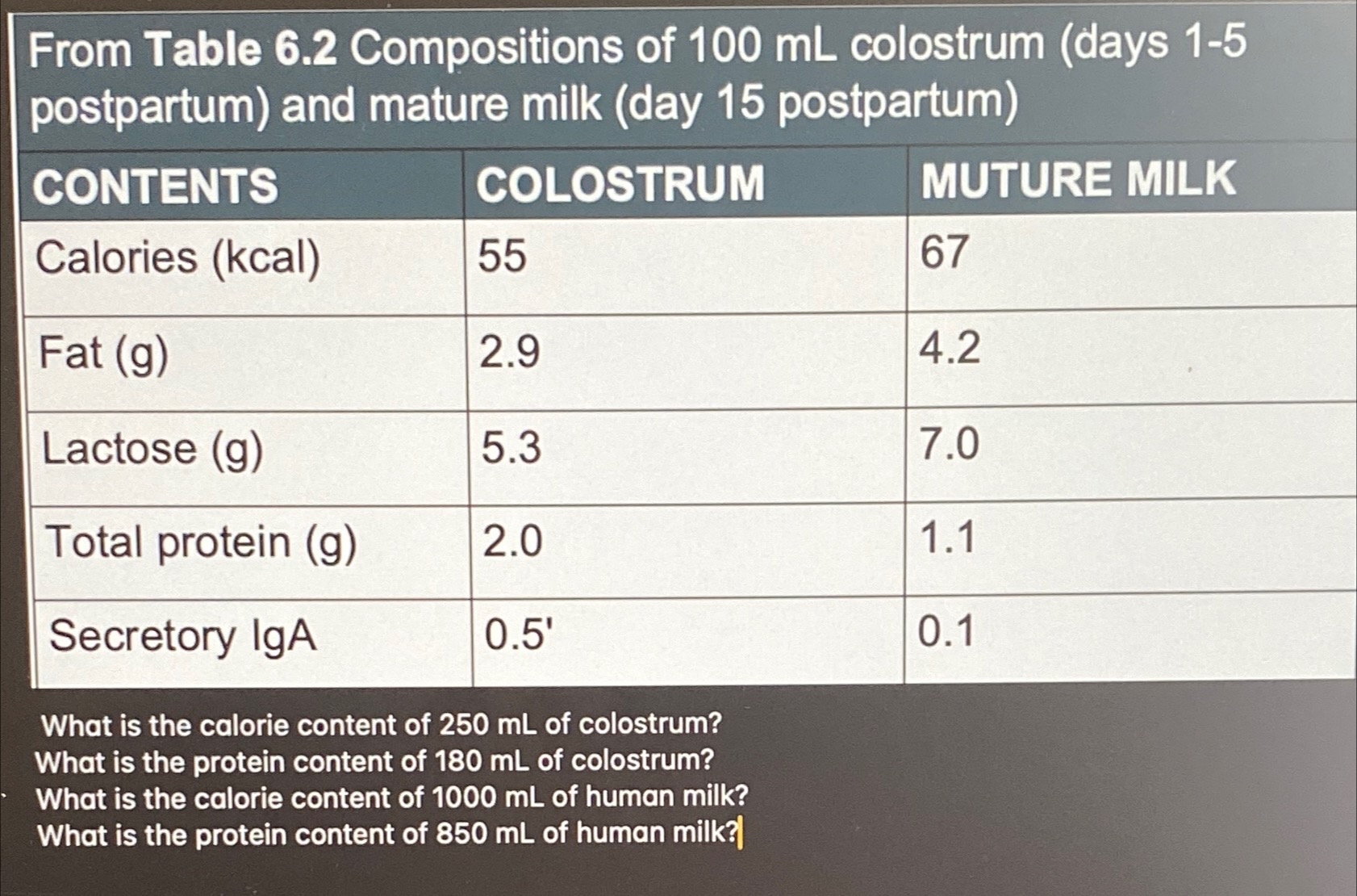 Solved From Table 6.2 ﻿Compositions of 100mL ﻿colostrum | Chegg.com