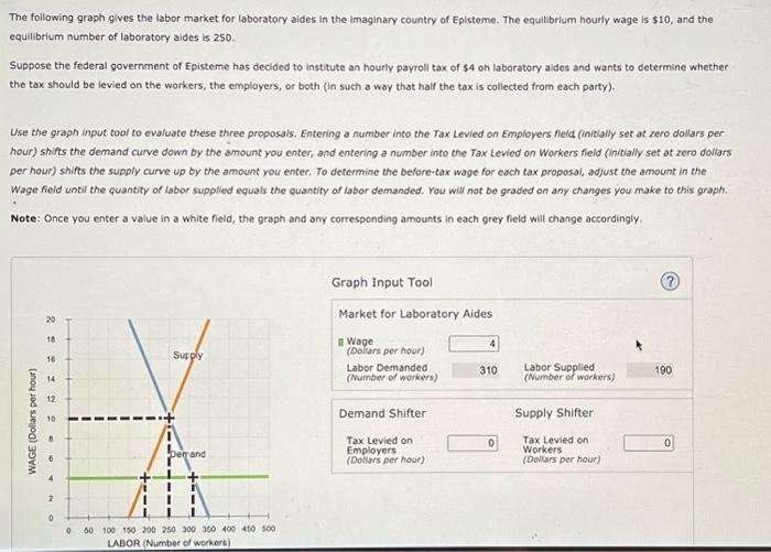 The following graph gives the labor market for | Chegg.com
