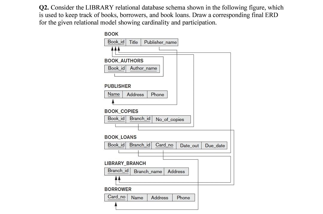 Solved Q2. Consider the LIBRARY relational database schema | Chegg.com