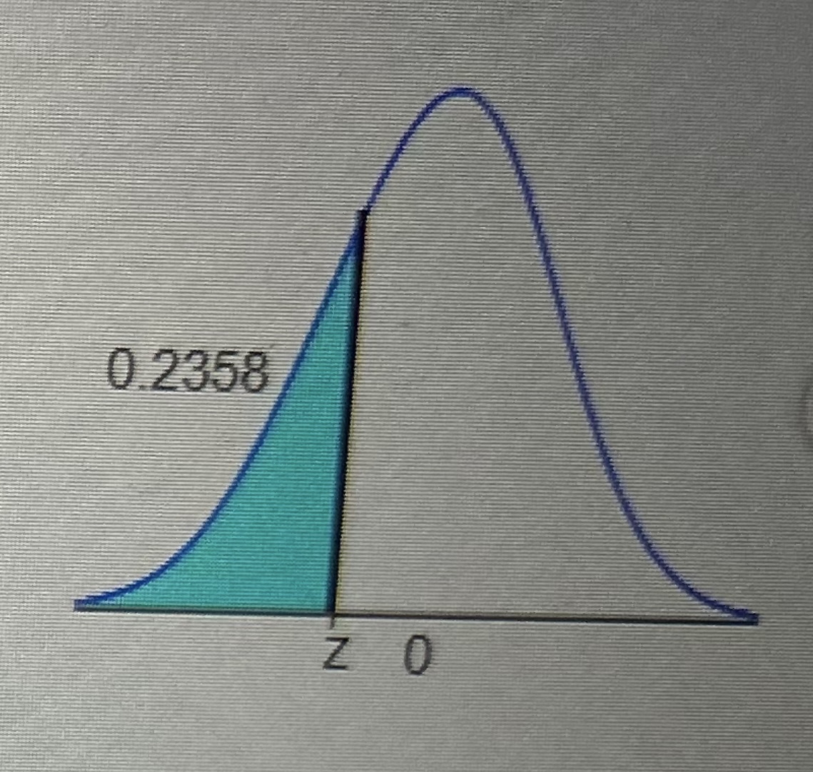 Solved Find the indicated z score. The graph depicts the | Chegg.com
