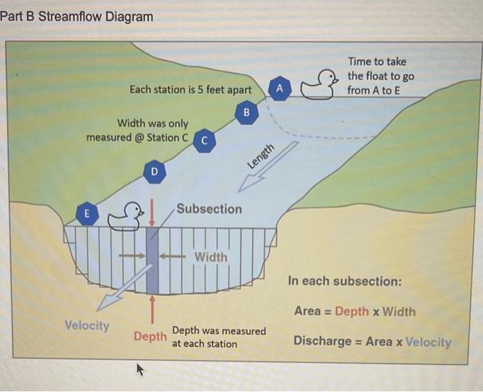 Part B Streamflow Diagram Part C: Water Risk Visit | Chegg.com