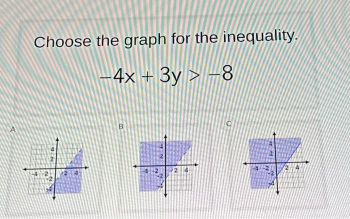 Solved Choose the graph for the inequality. −4x+3y>−8 | Chegg.com