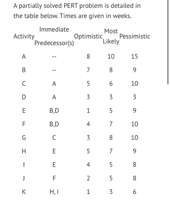 Solved A partially solved PERT problem is detailed in the | Chegg.com