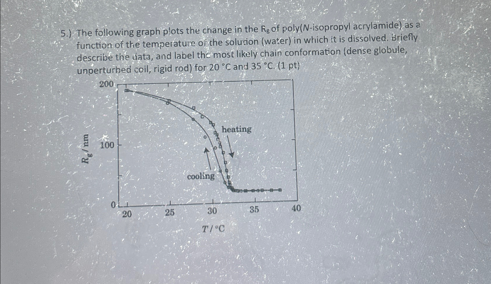 Solved 5.) ﻿The following graph plots the change in the Rg | Chegg.com