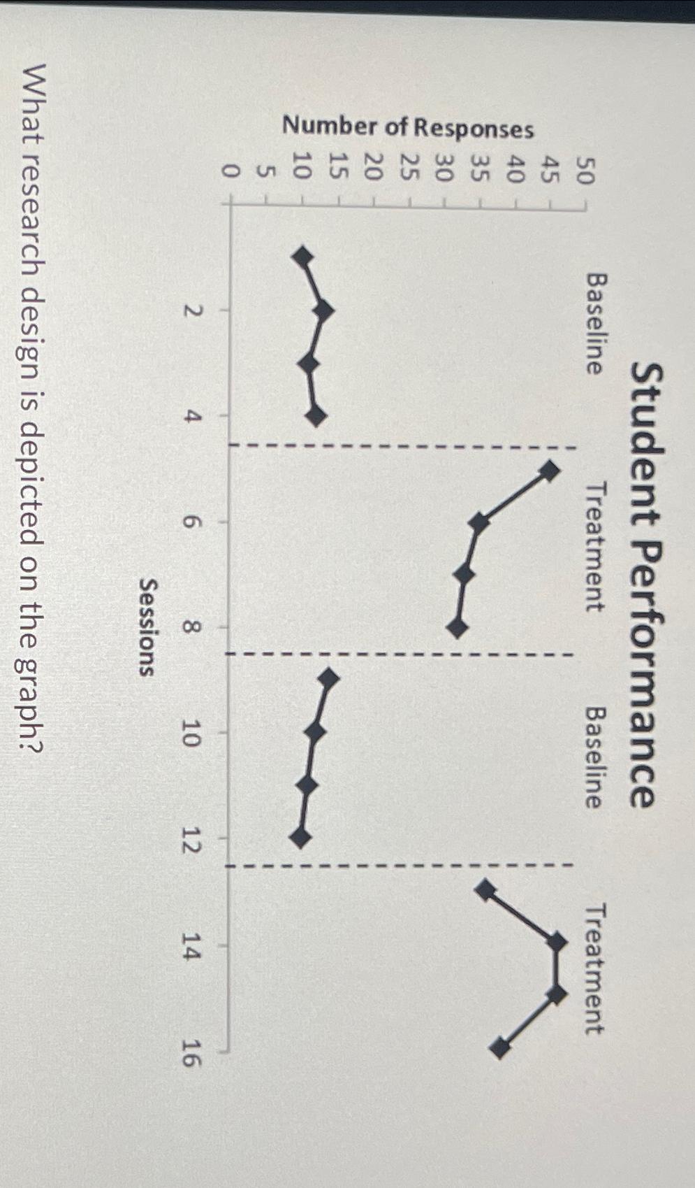What research design is depicted on the graph? | Chegg.com