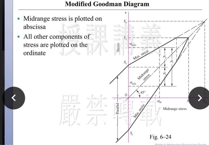 Solved Modified Goodman Diagram • Midrange stress is plotted | Chegg.com