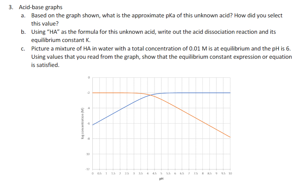 Solved Acid-base graphsa. ﻿Based on the graph shown, what is | Chegg.com
