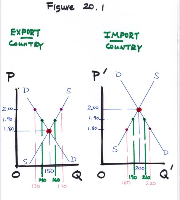 Solved 47. Refer to diagram Figure 20.1 (protectionism). | Chegg.com