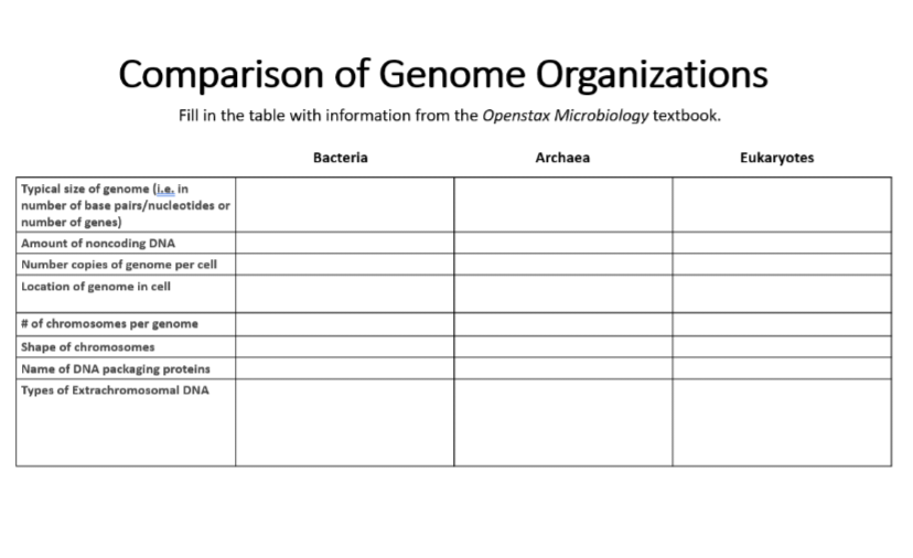 Genome Organization Label the following: - Cell | Chegg.com
